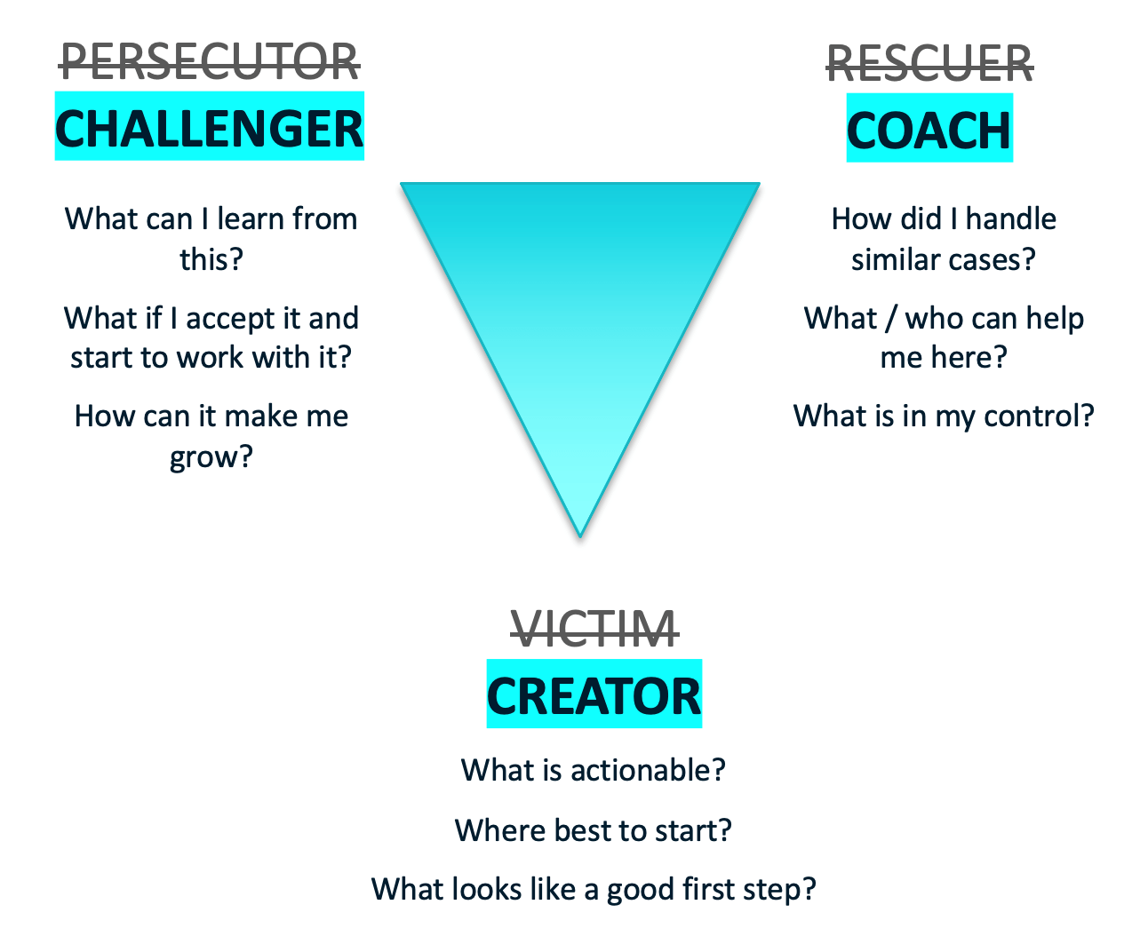 How to breakout of the drama-triangle? - JK Executive Coaching